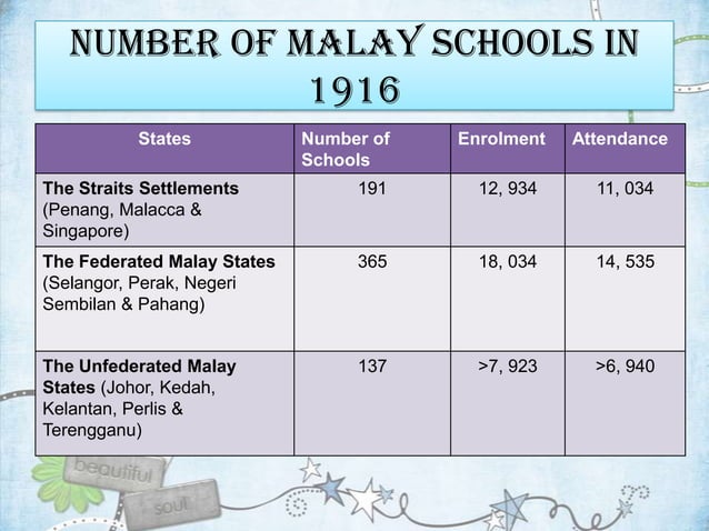 Development of the education system in malaysia edu3101 | PPTX