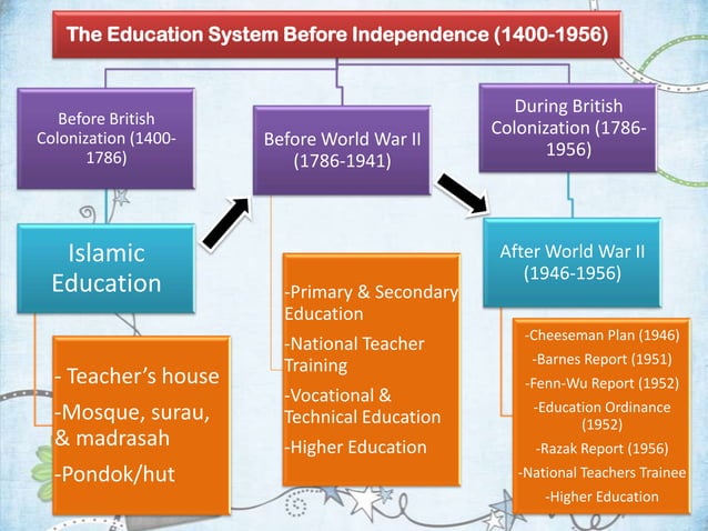 Development of the education system in malaysia edu3101 | PPTX