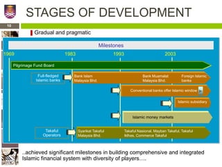 Development of the Malaysian Islamic Financial System | PPTX