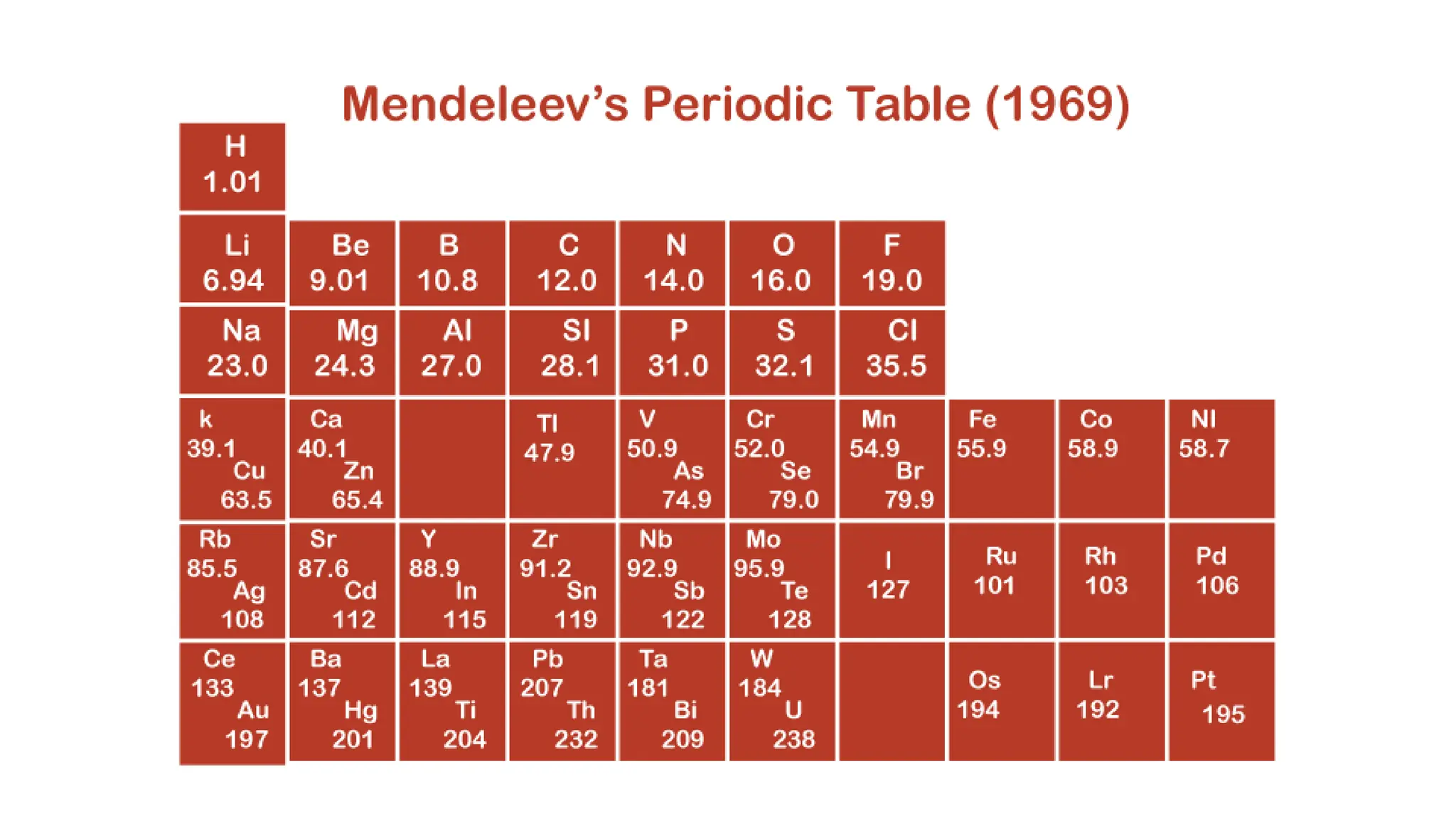 Development of the Periodic Table PowerPoint | PPTX