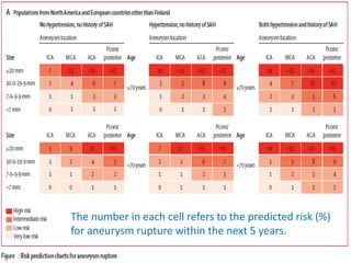 Development of the phases score for prediction of risk of rupture of ...