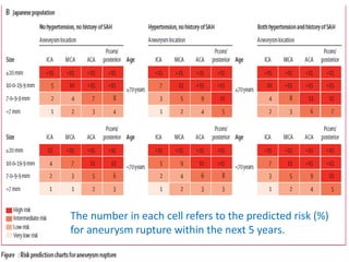 Development of the phases score for prediction of risk of rupture of ...
