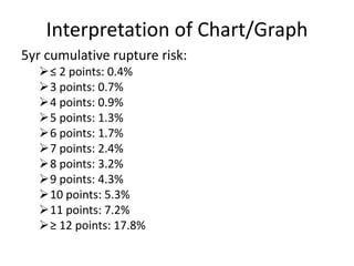 Development of the phases score for prediction of risk of rupture of ...