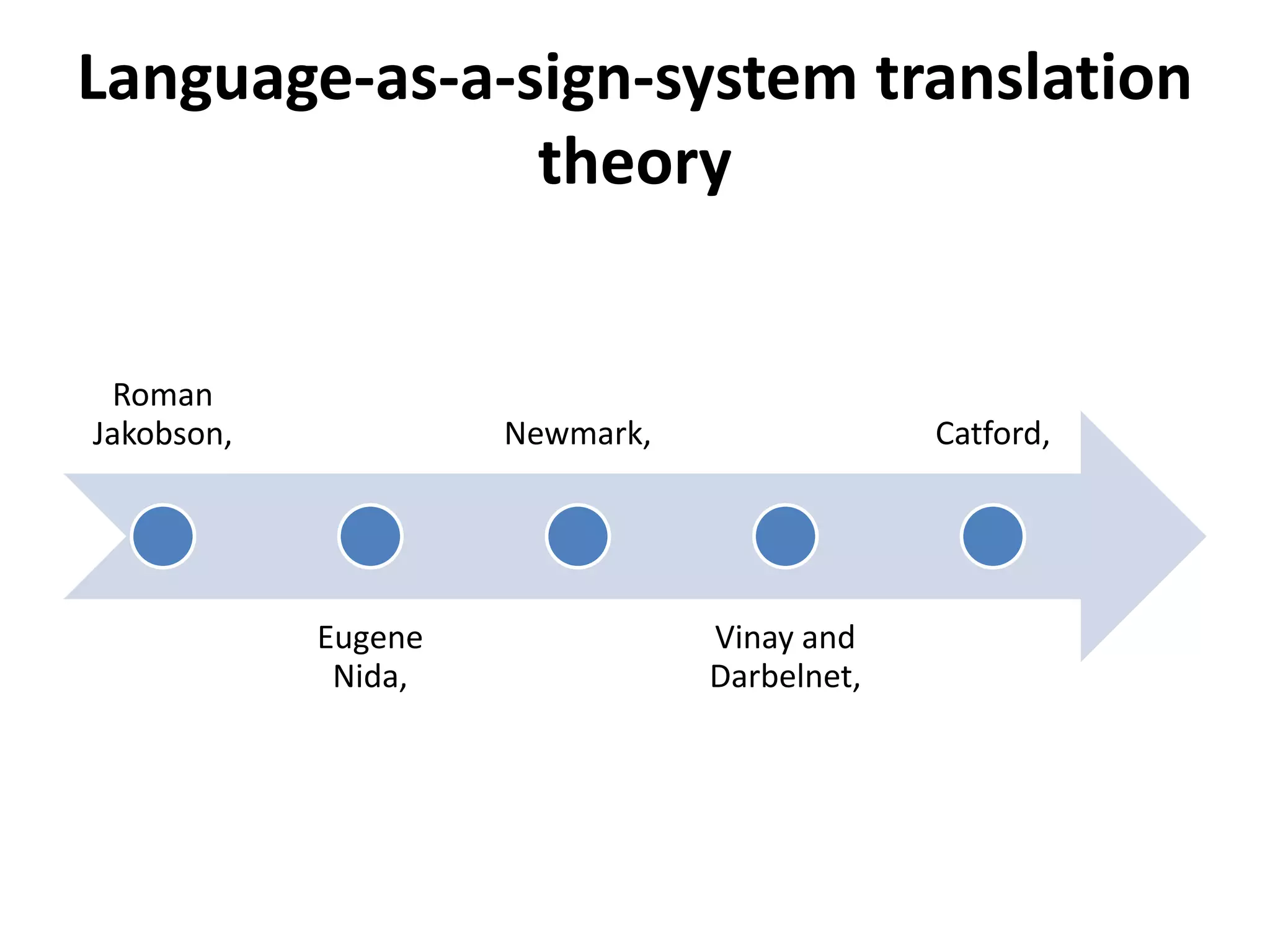 Development of translation theory (ling) | PPTX
