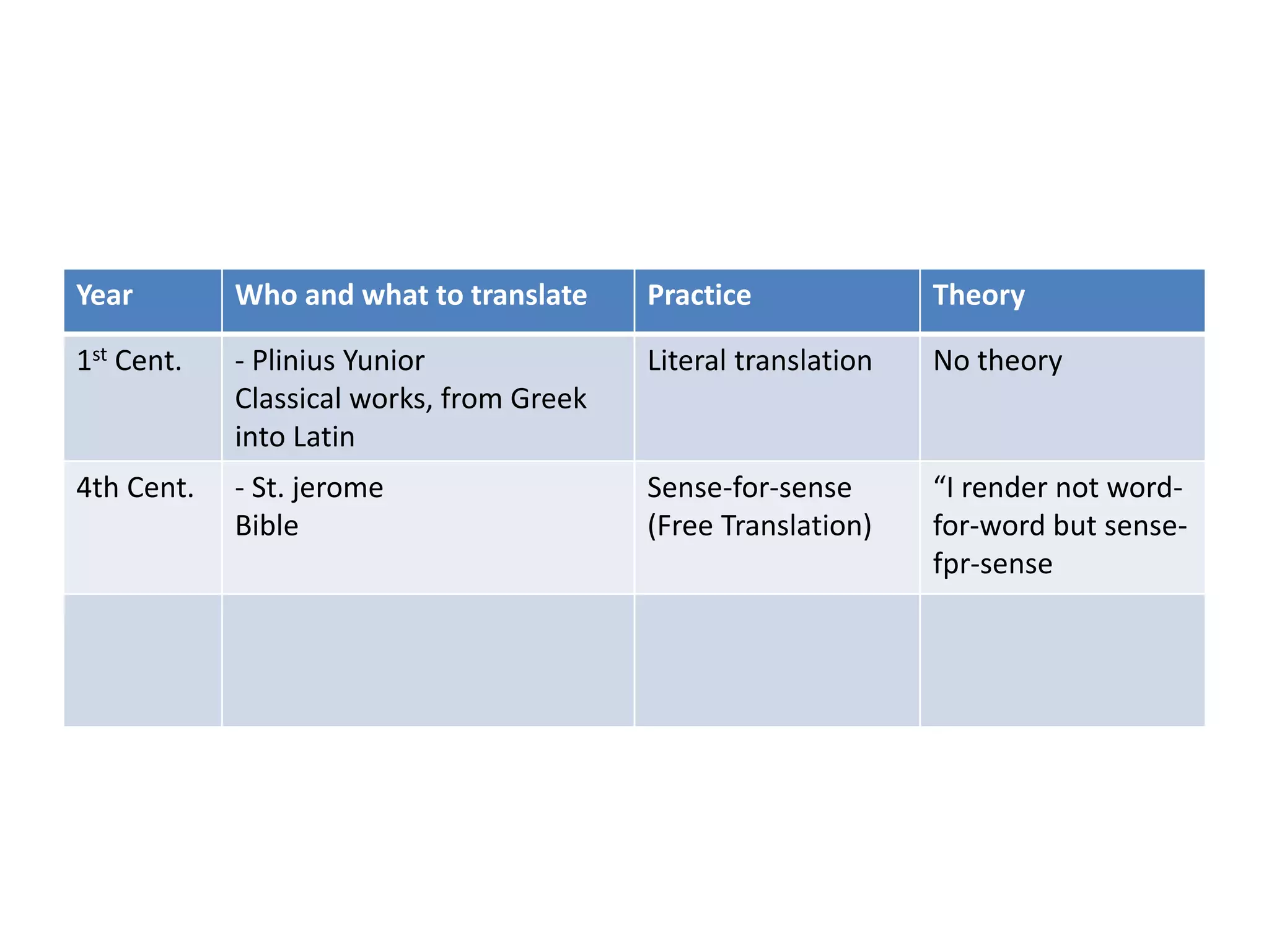Development of translation theory (ling) | PPTX