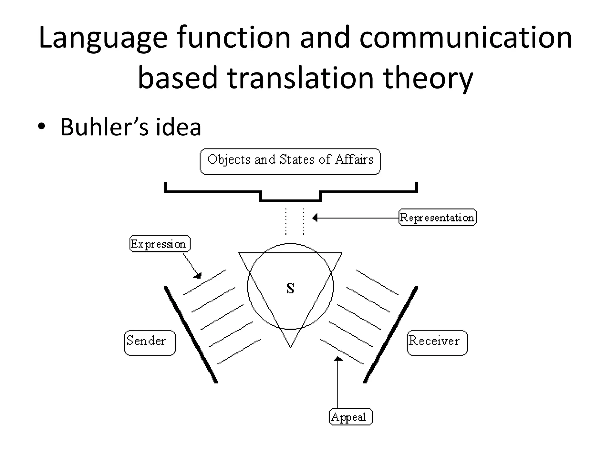 Development of translation theory (ling) | PPTX