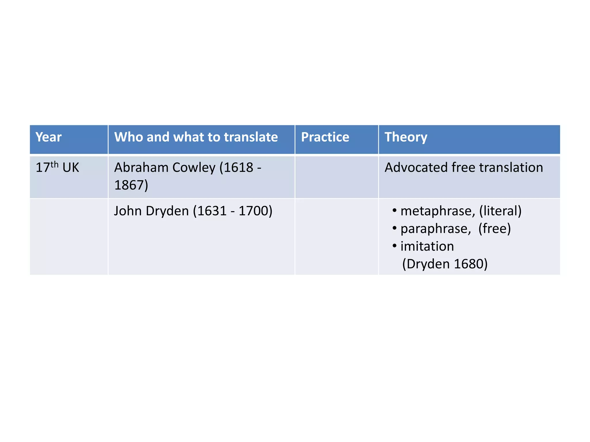 Development of translation theory (ling) | PPTX