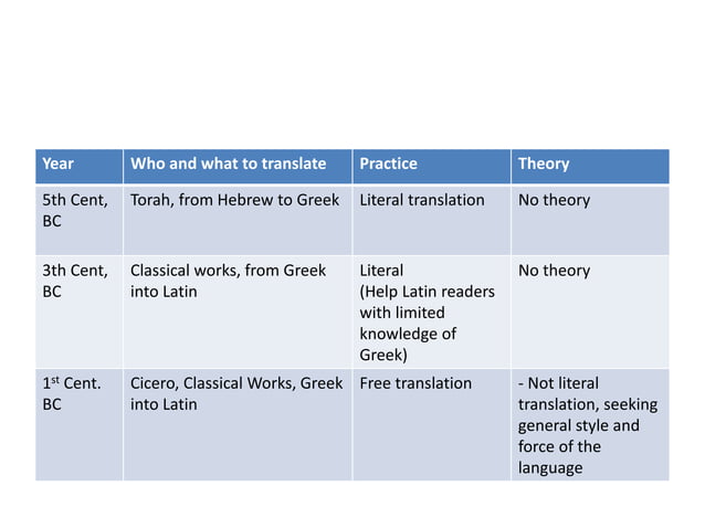 Development of translation theory (ling) | PPTX | Religion & Spirituality