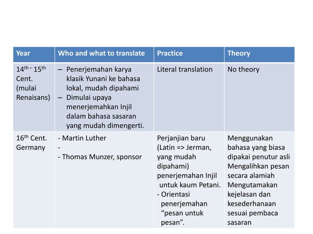 Development of translation theory (ling) | PPTX | Religion & Spirituality
