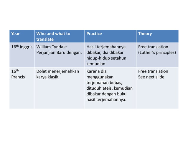 Development of translation theory (ling) | PPTX | Religion & Spirituality
