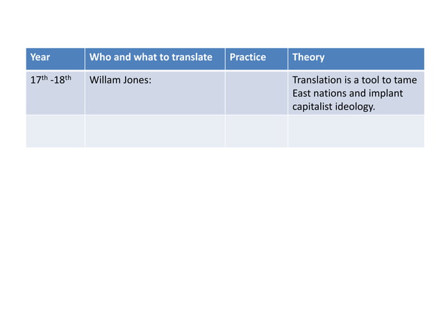 Development of translation theory (ling) | PPTX | Religion & Spirituality