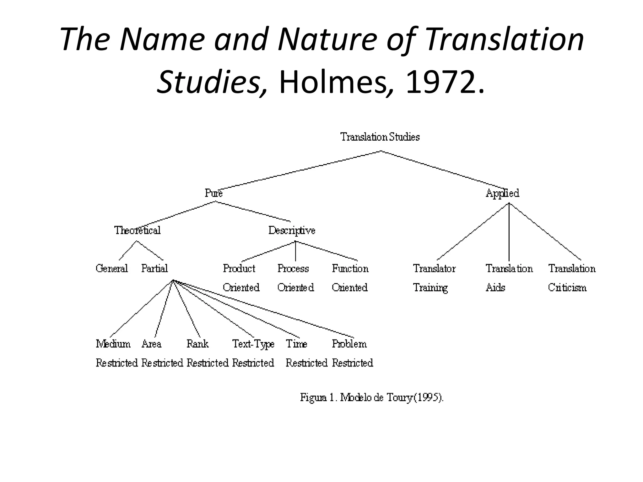 Development of translation theory (ling) | PPTX