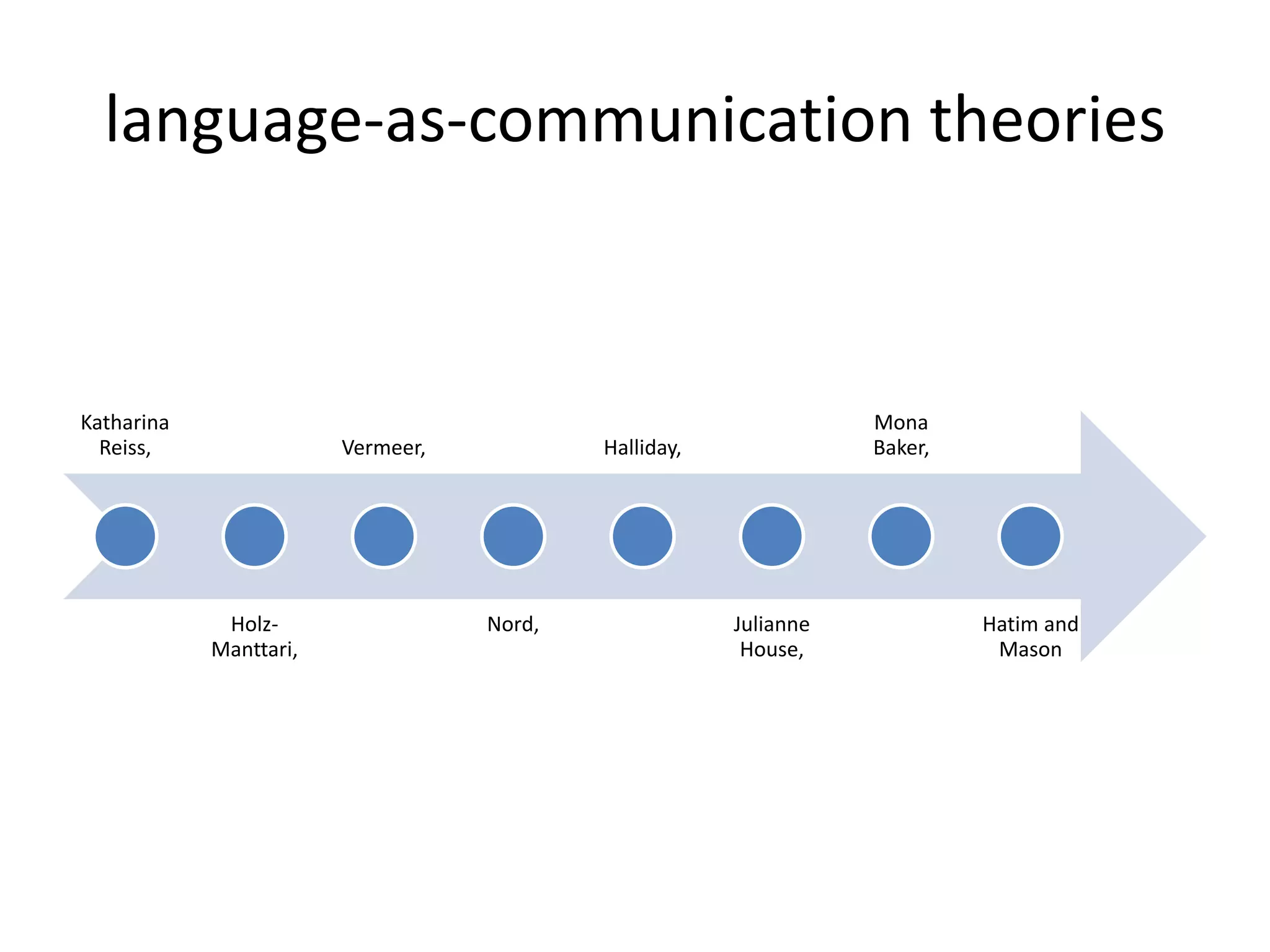 Development of translation theory (ling) | PPTX