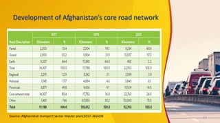 Development of Transport Infrastructure in Afghanistan | PPTX