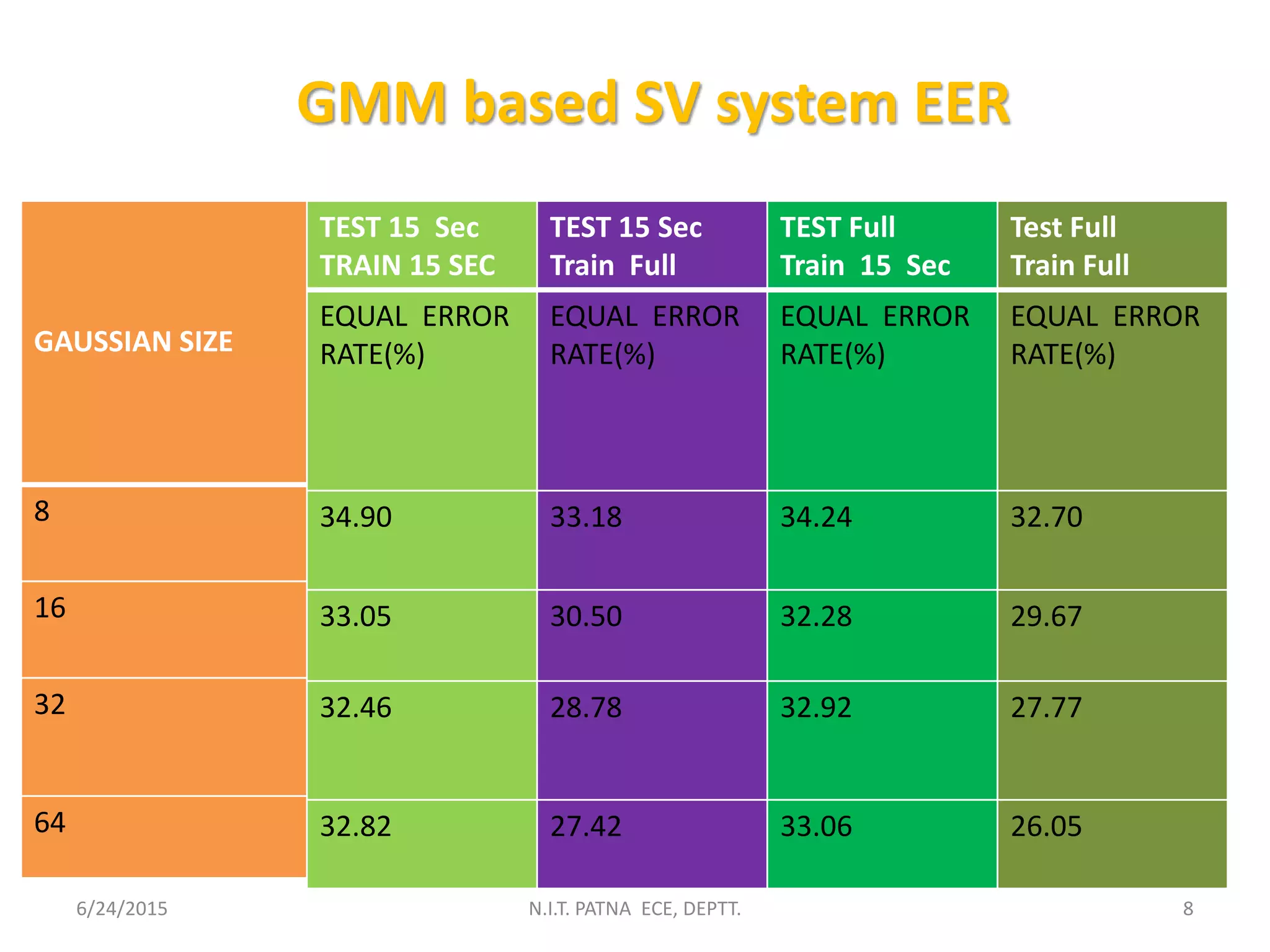 Development Of Voice Password Based Speaker Verification System Pptx Digital Audio