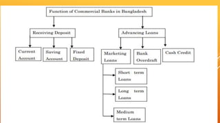 Banking system of Bangladesh and its development pattern | PPTX