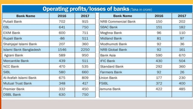 Banking system of Bangladesh and its development pattern | PPT