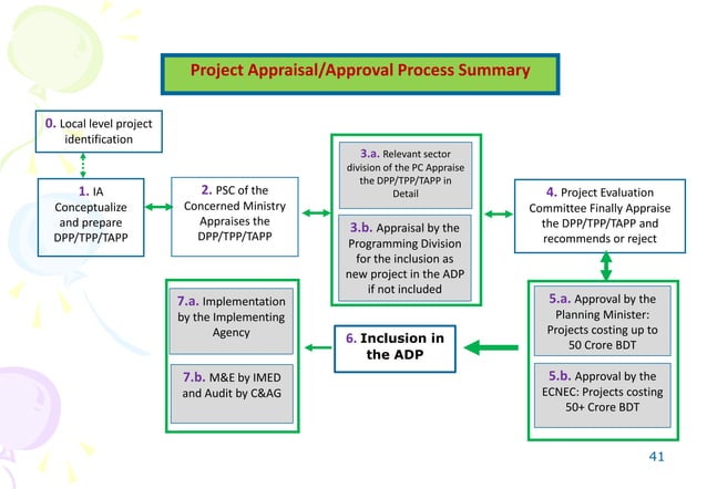 Development Planning and Project Approval Process TA | PDF | Business ...