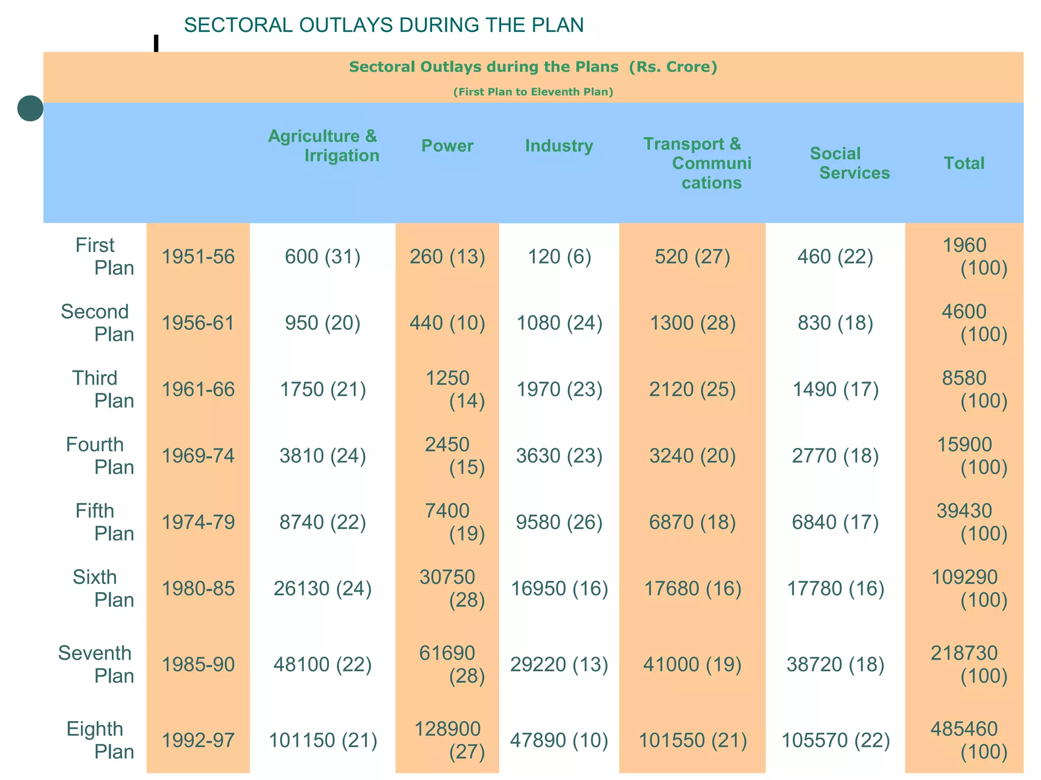 Development planning & five year plans | PPT