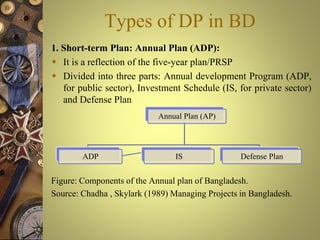 Development planning in Bangladesh | PPT