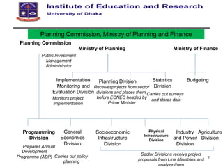 Development Planning Structure in BD.ppt