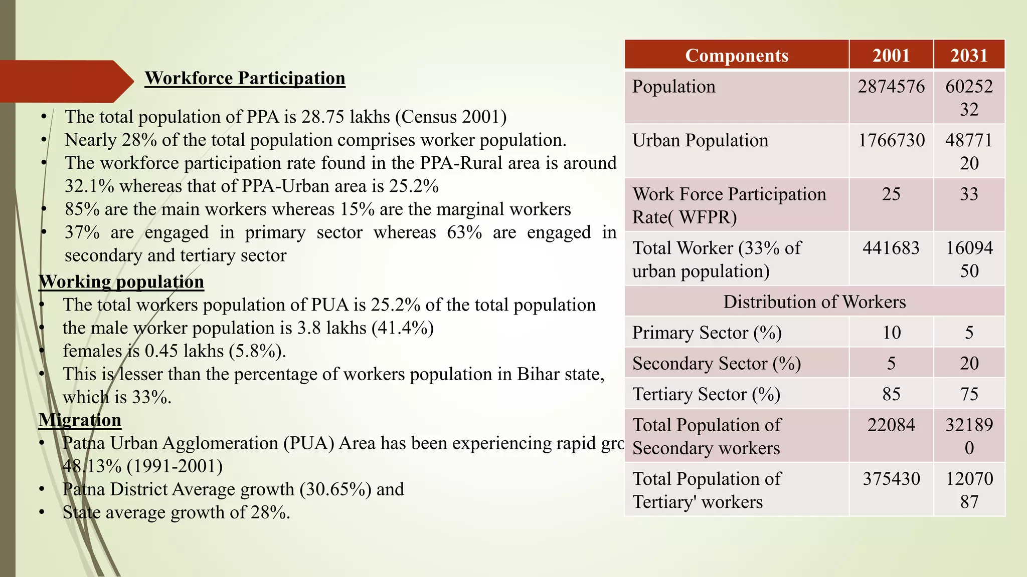 Development plan patna | PPTX