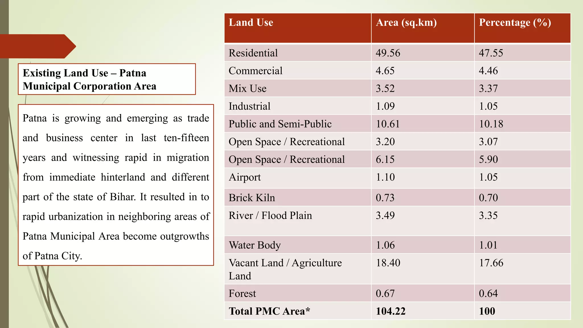Development plan patna | PPTX