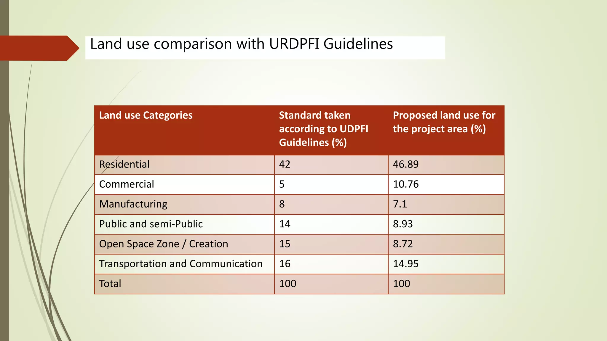 Development plan patna | PPTX