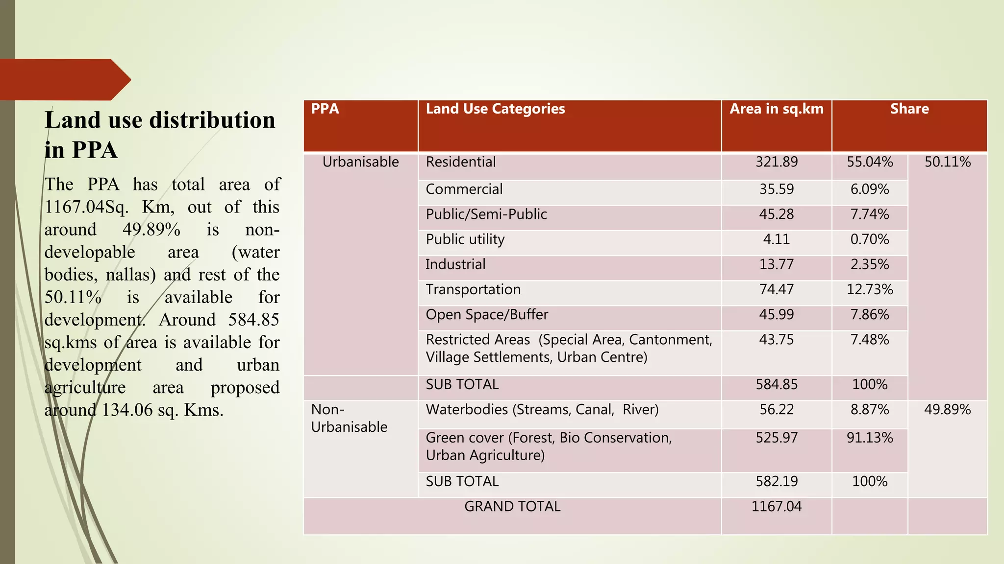 Development plan patna | PPTX