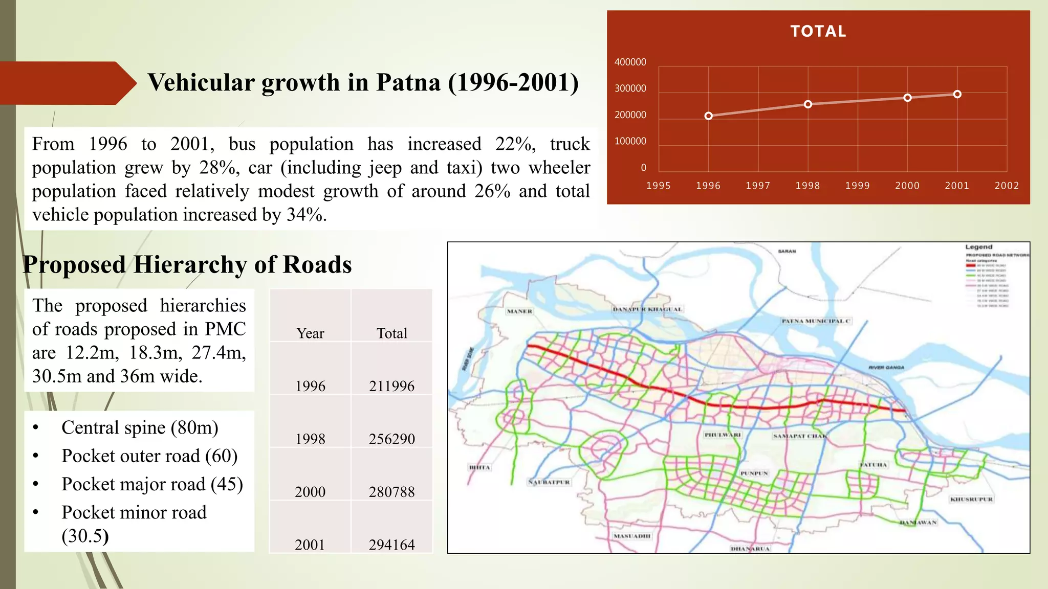 Development plan patna | PPTX