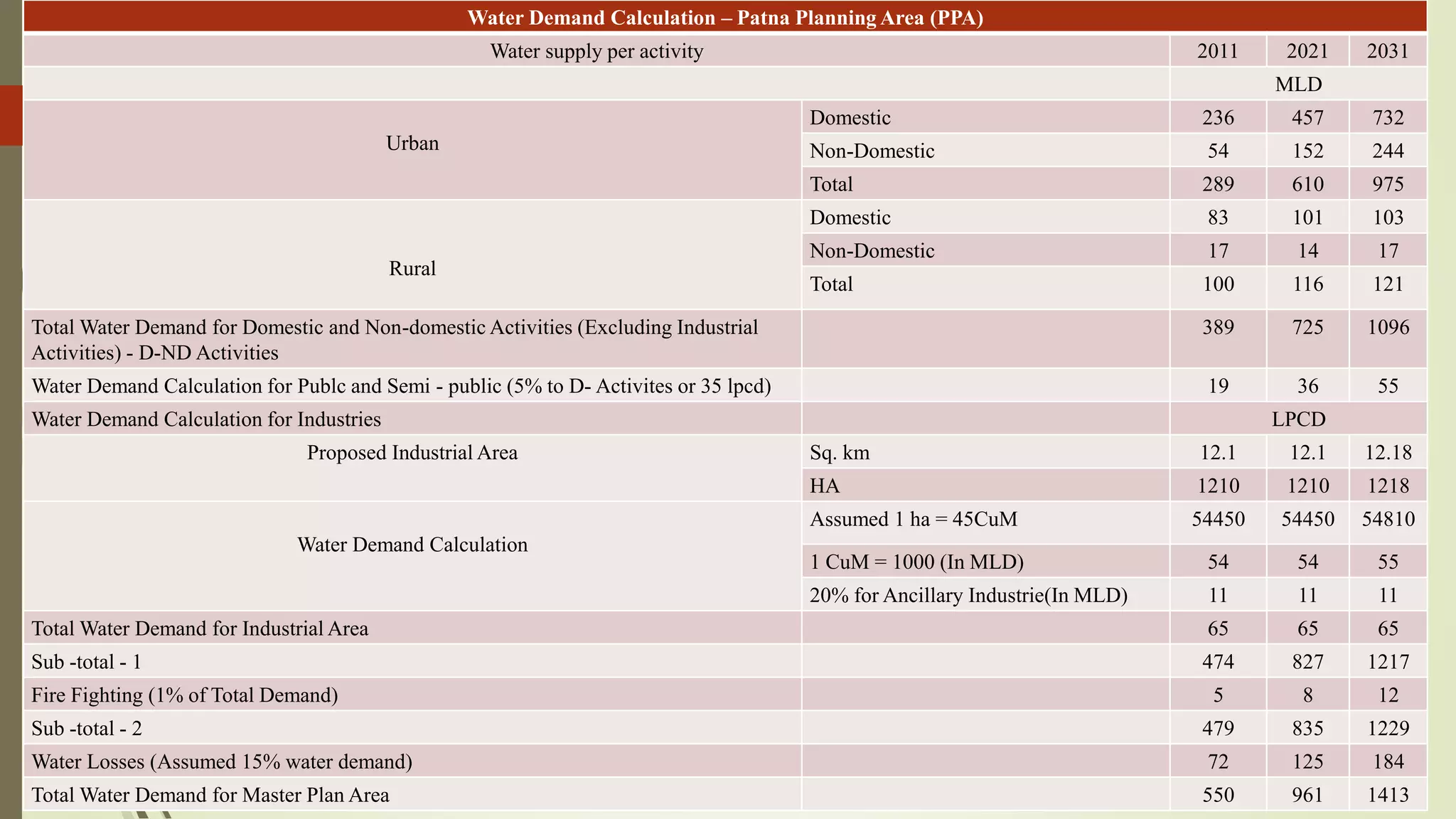 Development plan patna | PPTX