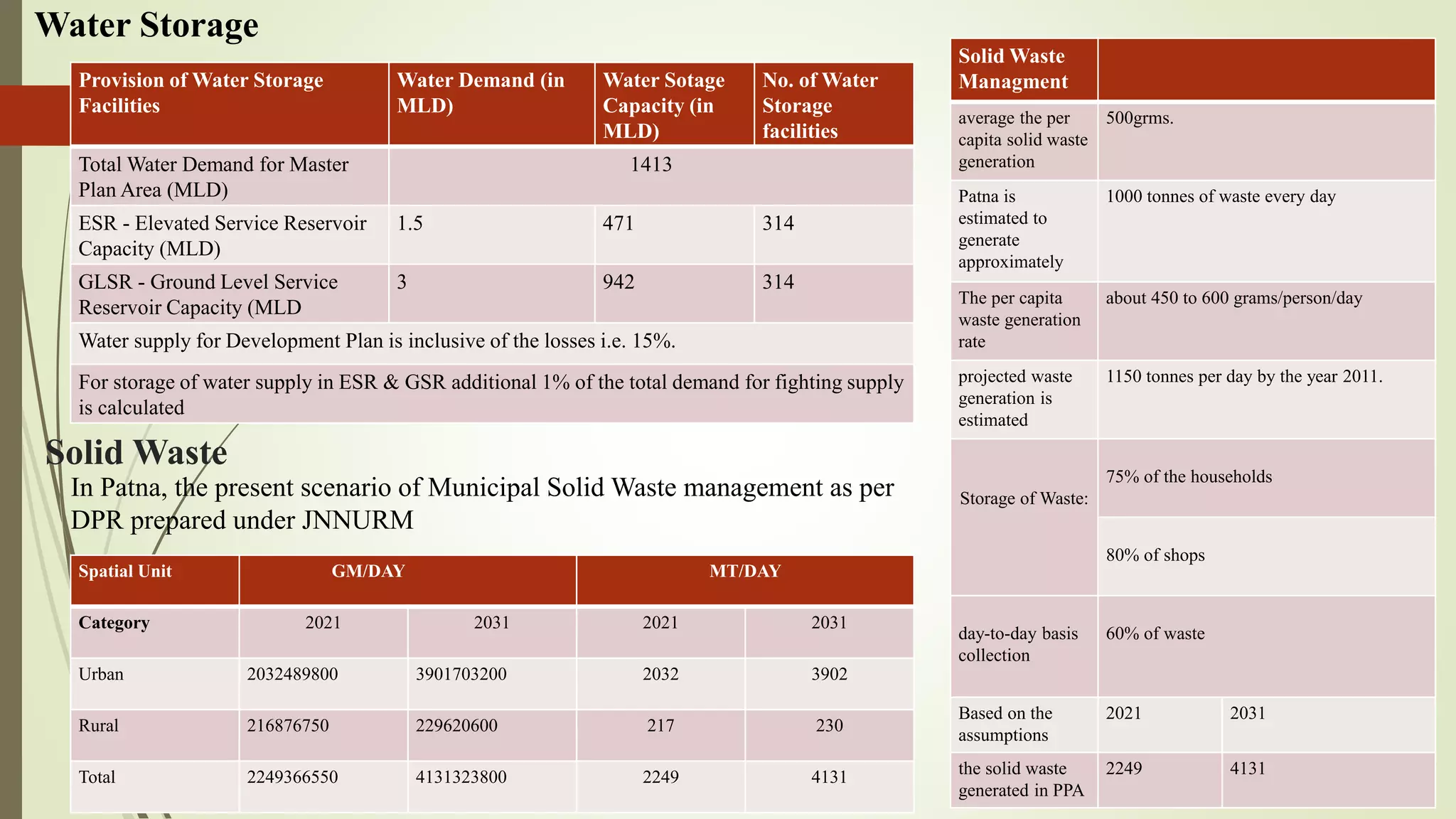 Development plan patna | PPTX