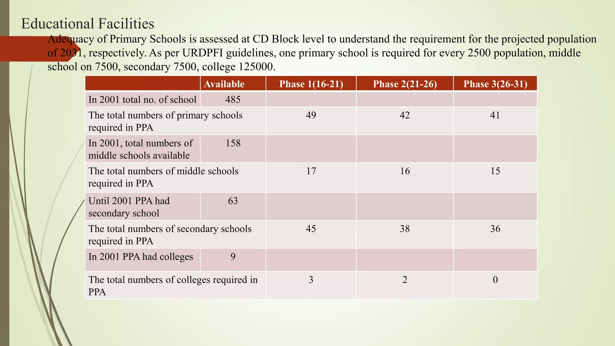 Development plan patna | PPTX