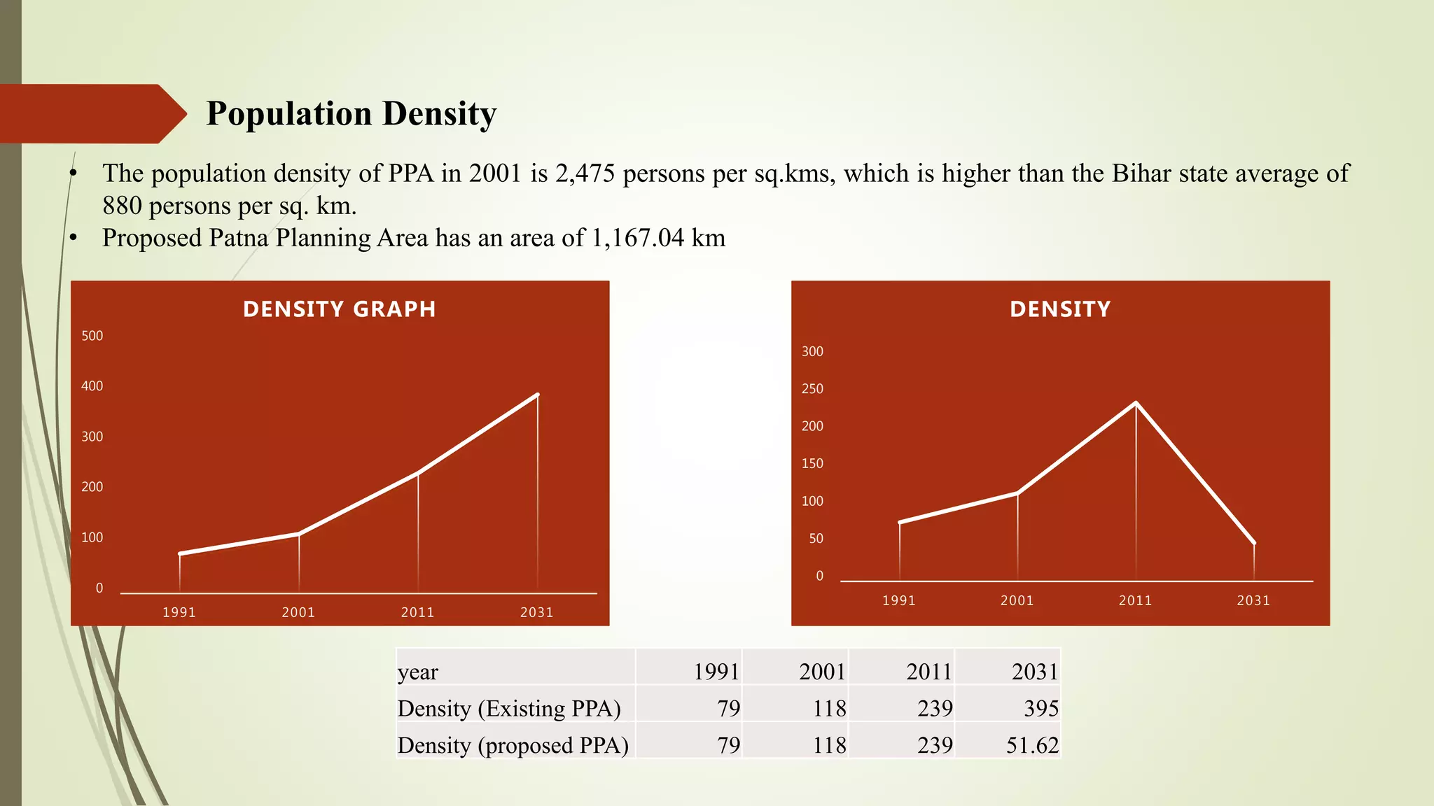 Development plan patna | PPTX