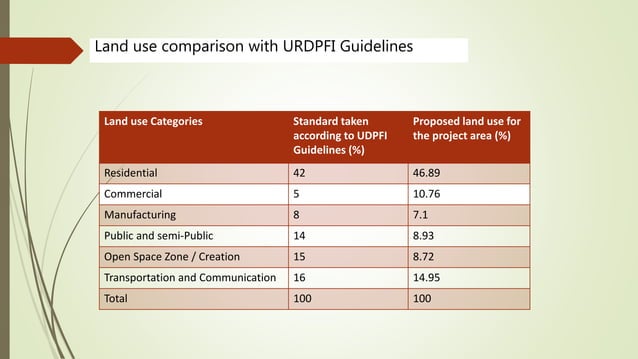Development plan patna | PPTX | Houses | Real Estate