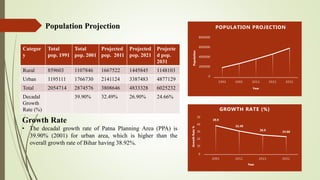 Development plan patna | PPTX