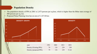 Development plan patna | PPTX