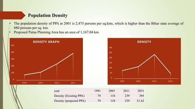 Development plan patna | PPTX | Houses | Real Estate