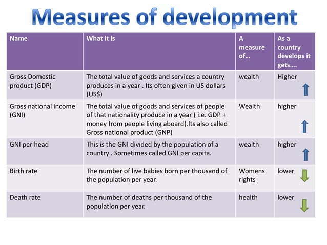 Development revision ppt | PPTX | Agriculture | Industries