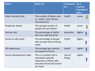 Development revision ppt | PPTX