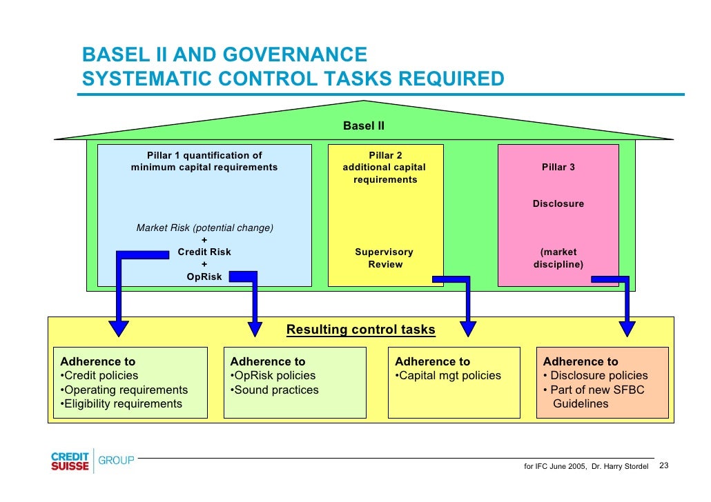 Developments around basel 2