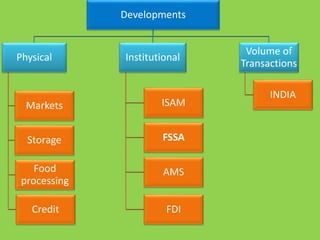 developments in agricultural marketing.pptx