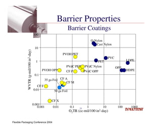 Developments in clear high barrier packaging | PDF