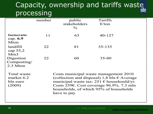 Developments in Dutch Waste Management - ONEIA | PPTX