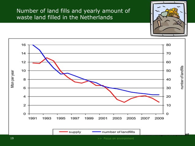 Developments in Dutch Waste Management - ONEIA | PPTX