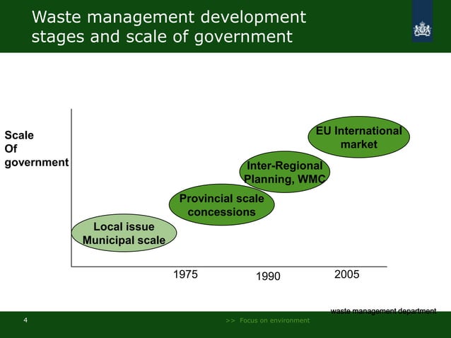 Developments in Dutch Waste Management - ONEIA | PPTX