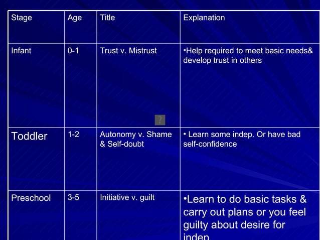 Erickson's Stages of Social Development | PPT