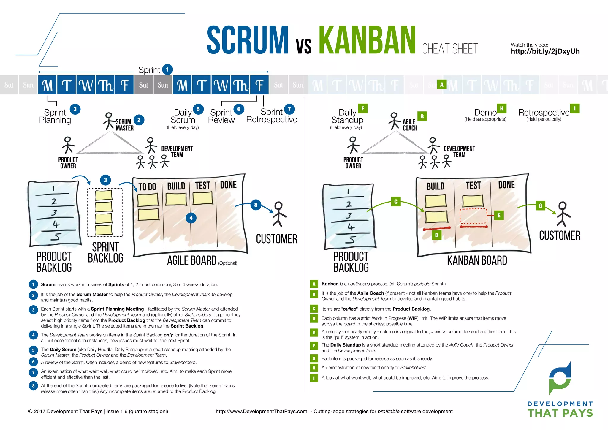 Development thatpays scrumvskanban-cheatsheet-1-6 | PDF