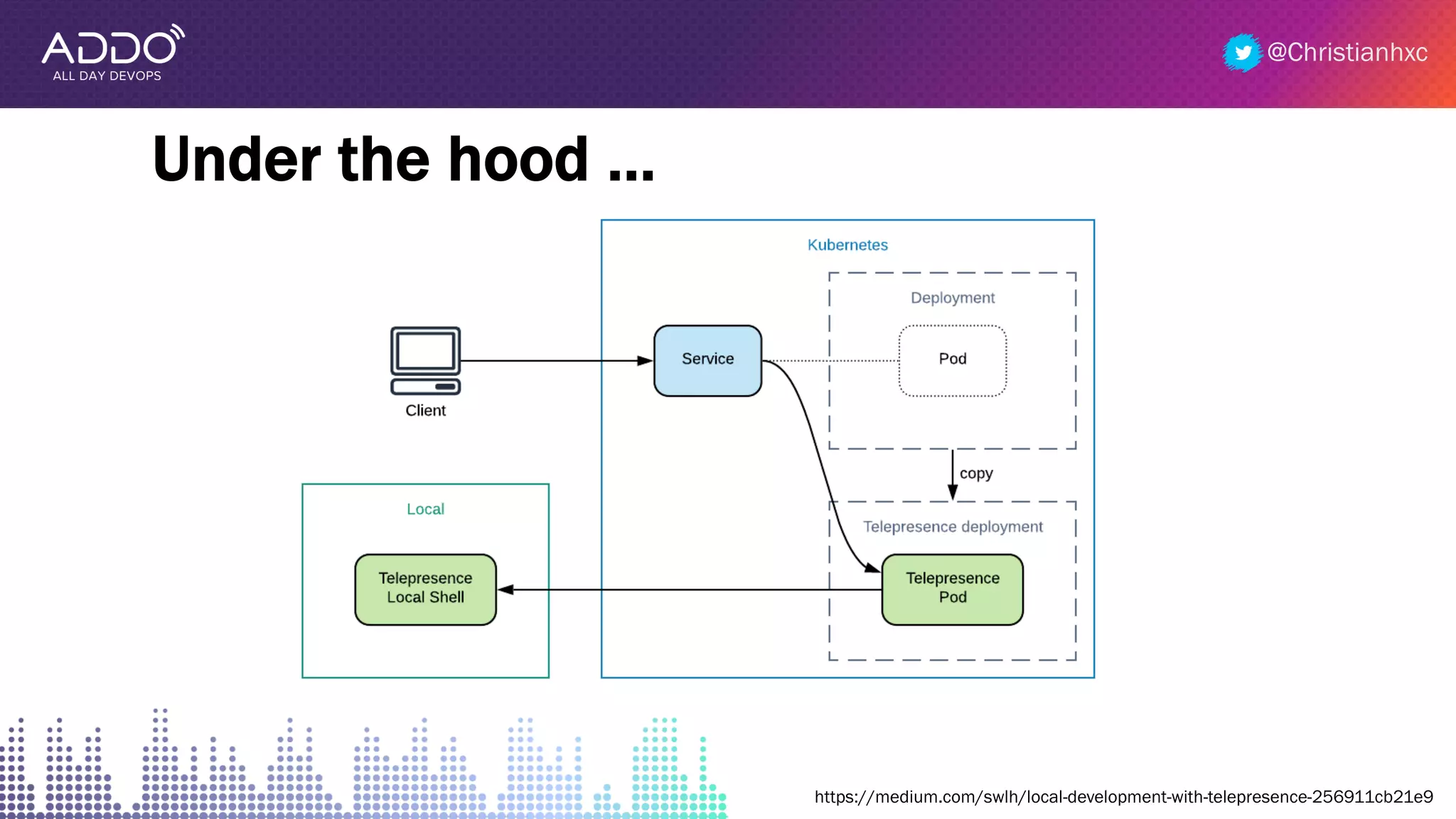 Development Workflow In Kubernetes Ppt