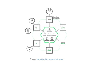 Develop microservices in php | PPT